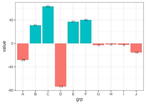 How To Annotate Positive And Negative Values In A Barplot Data Viz With Python And R