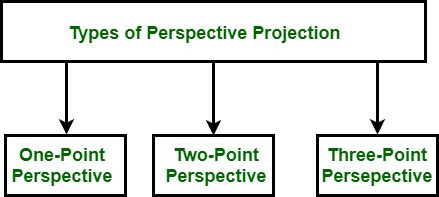 Perspective Projection And Its Types GeeksforGeeks
