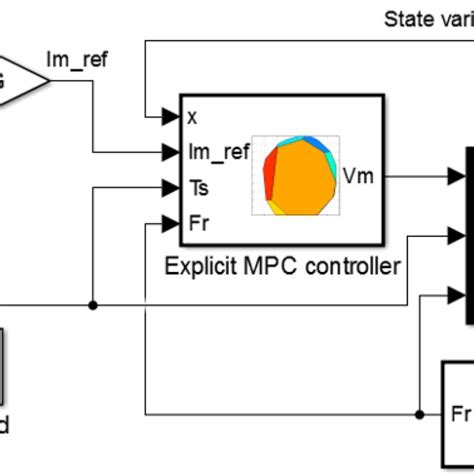 Structure Of The Proposed Explicit Mpc Controller Download Scientific Diagram