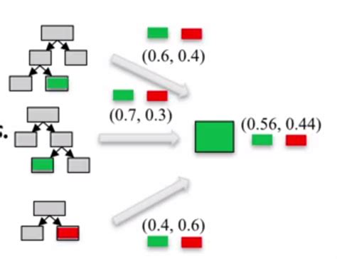 Sonny不讀不行 Applied Machine Learning In Python 15 Random Forest