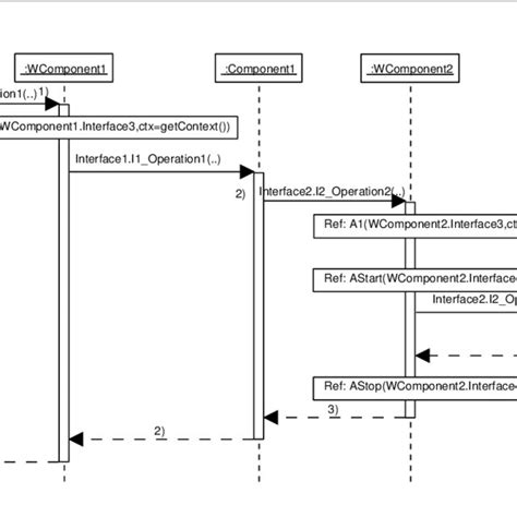 Example Of Sequence Diagram To Compose New Concerns In The System Download Scientific Diagram