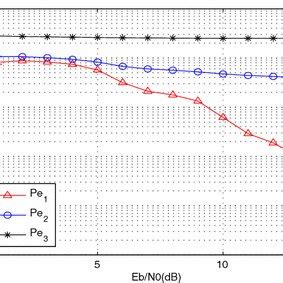 BER Versus SNR Using ZF And MMSE Receiver In The First Channel And
