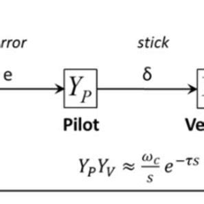 Closed Loop Tracking Task Elements Download Scientific Diagram