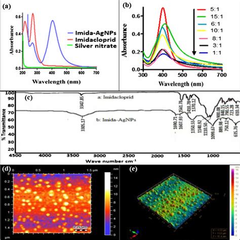 Characterization Of Imid Agnps A Uv Visible Spectra Imidacloprid