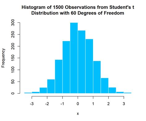 Students T Distributions In R Statscodes