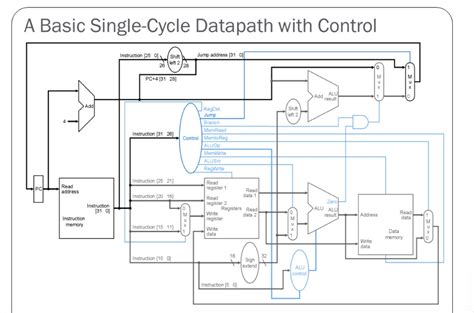 Given The Single Cycle Datapath With Controlwhich Implements A Subset Of Mips
