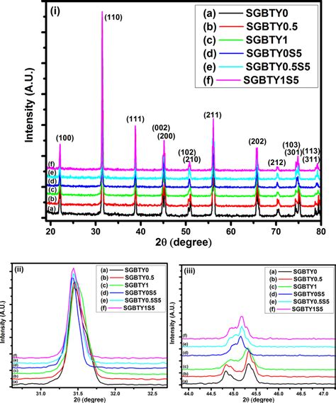 Xrd Plots Of Solgel Synthesized I Yttrium And Tin Doped Bt Samples