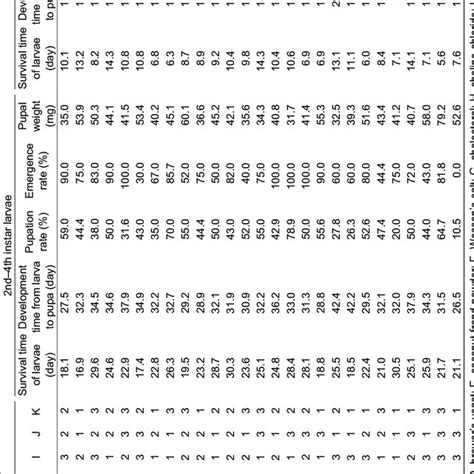 Orthogonal Array Design Oad For Three Levels Of Eleven Factors Used