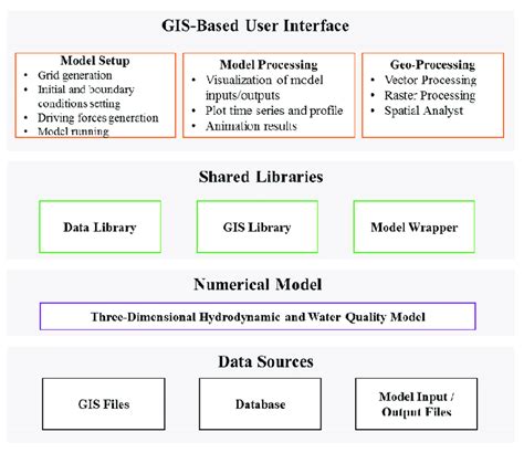 Conceptual Diagram Of Integration Of A Gis And A Three Dimensional Download Scientific Diagram