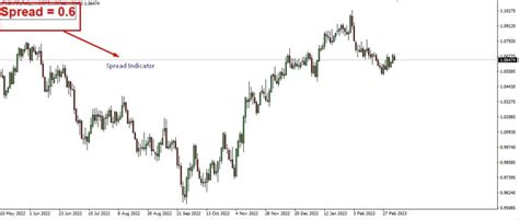 Spread Monitor Indicator MT The Forex Geek