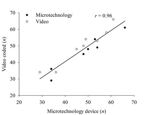 Relationship Between The Number Of Collisions Detected By Download Scientific Diagram