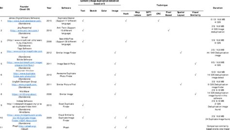 Comparison Image Deduplication Detection Standalone Software Using Download Scientific Diagram