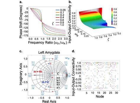 damping ratio and the natural frequency modulate connectivity among
