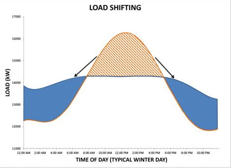 Load Shifting Fsb Definedesigndeliver
