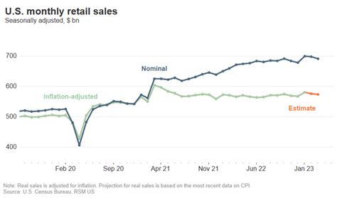 Lower Than Expected Retail Sales Raise Recession Probability