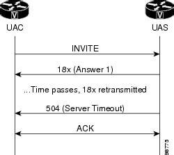 SIP Configuration Guide Cisco IOS Release T Achieving SIP RFC Compliance Support Cisco