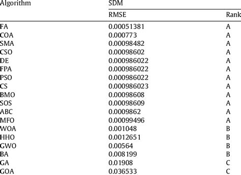Ranked Bio Inspired Metaheuristic Algorithms Based On Rmse Values