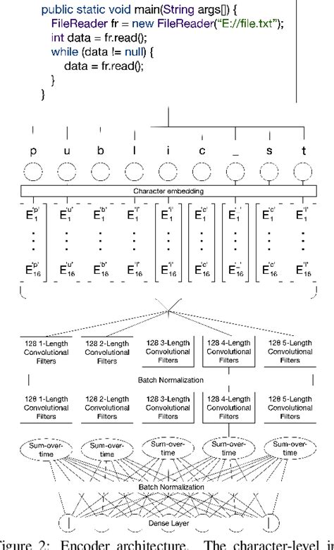Figure 2 From A Convolutional Neural Network For Language Agnostic