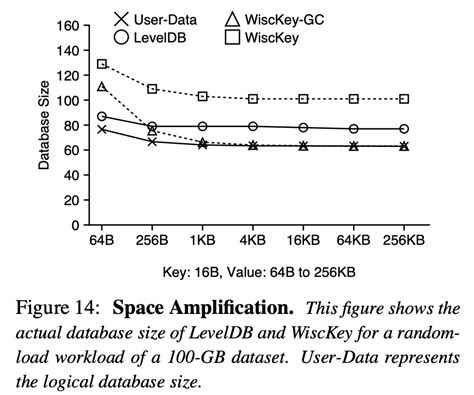 Wisckey Separating Keys From Values In Ssd Conscious Storage 论文解读