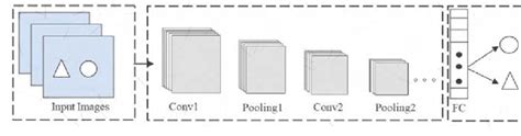 a cnn s main layers conv a convolutional layer pooling a pooling
