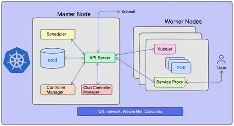 Kubernetes Kubeweek 90daysofdevops Trainwithshubham Cloudcomputing