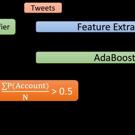 pdf twitter bot detection using deep learning