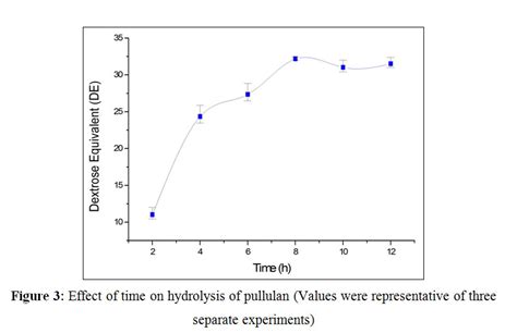 Preparation Of Maltotriose Syrup From Microbial Pullulan By Using