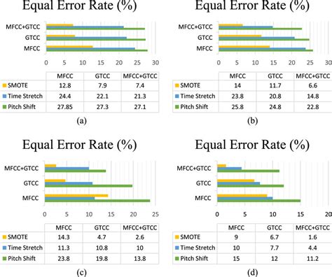 Performance Analysis Of On Deepfake Attack For Different Fe And