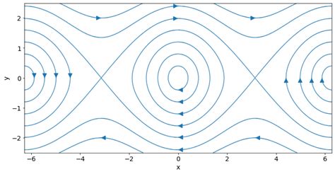 The Phase Portrait Mathematics For Natural Sciences