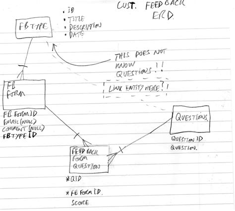 Customer Feedback Form I Am Looking For A Solution To A Database Erd Because It Looks