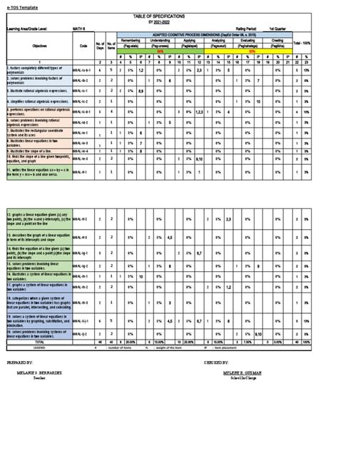 Quarterly Test Results Analysis With Intervention Plans Revised Pdf Equations Elementary