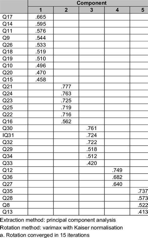 Rotated Component Matrix For Five Factors Download Table