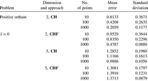 Mean And Standard Deviations For Rng On Positive Orthant Download Table