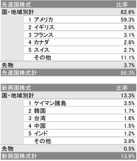 Emaxis Slim 全世界株式除く日本の評価って？利回りや実質コストは？ ネットで資産運用！？お金を増やすノウハウ集