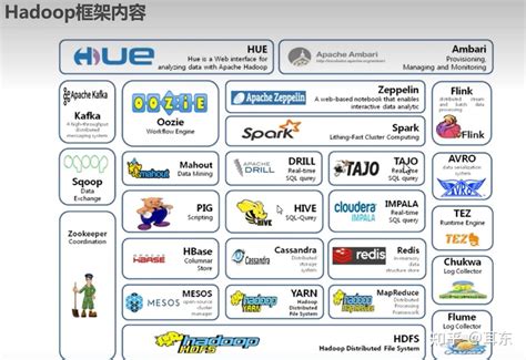 介绍下hadoop框架以及各组件的功能作用 知乎