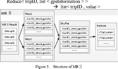 Figure 5 From Parallel Map Matching On Massive Vehicle Gps Data Using Mapreduce Semantic Scholar