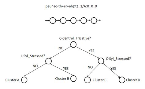 Illustration Of Decision Tree Based Clustering For Context Dependent