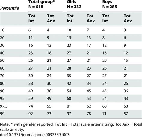 Percentile Scores For Total Internalizing And Total Anxiety On The Download Table