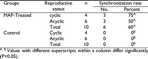 Estrus Synchronization Rate After Treatment With Map Sponges In Cyclic