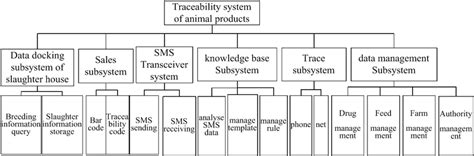 Function Framework Of Traceability System Download Scientific Diagram