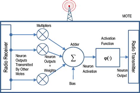 A Single Neuron Embedded Into A Wsn Mote Download Scientific Diagram