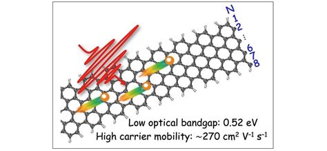 N8 Armchair Graphene Nanoribbons Solution Syntheis And High Charge Carrier Mobility