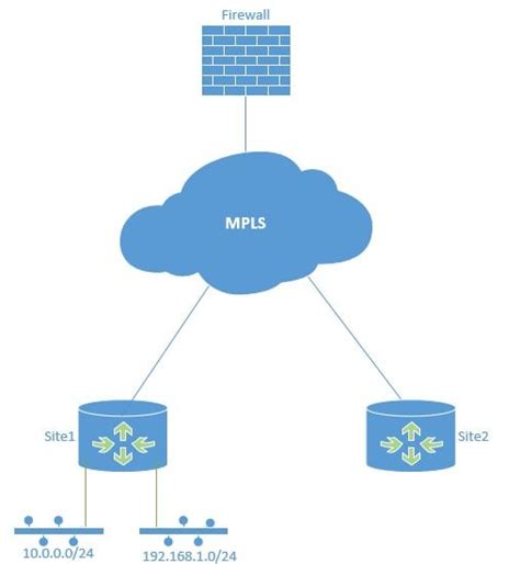 Restricting Traffic Centrally Between Subnets On An Mpls Network Networking