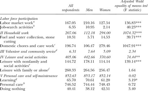 Mean Time Women And Men Spent In First And Secondary Activities Download Scientific Diagram
