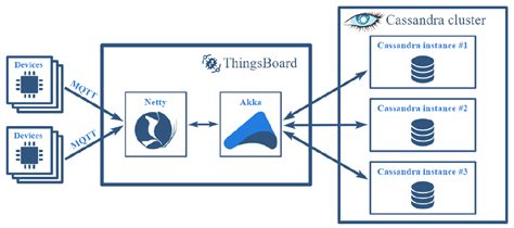 Thingsboard Architecture Desosa