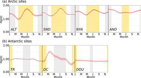 Seasonal Variation Monthly Mean Along With The 95 Confidence Download Scientific Diagram