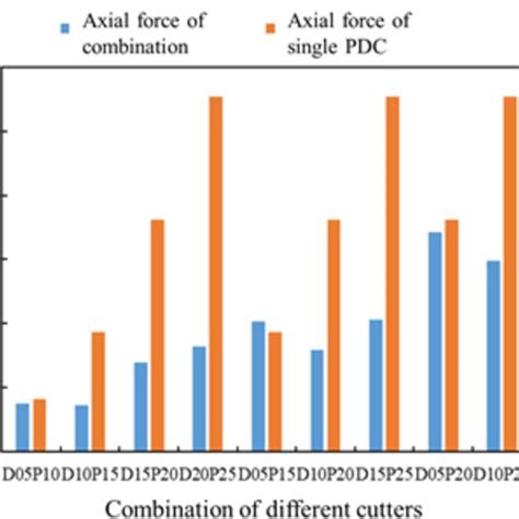 Axial Force Of Pdc In Pdc Combined With Dic Breaking Rock And Pdc