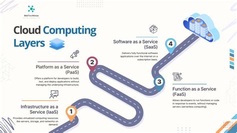 Cloudcomputing Tech Saas Paas Faas Iaas Baztechknow Baztechknow