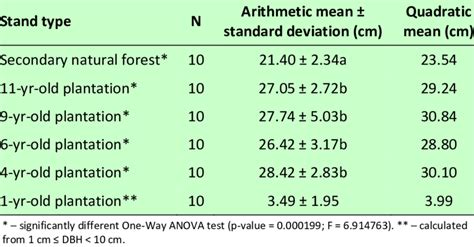 Arithmetic Mean Diameter And Quadratic Mean Diameter Of Diameter At