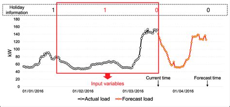 example of historical electric load as input variables download scientific diagram